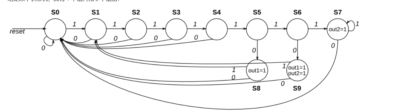 HDLBits(十 一)学习笔记——有限状态机（FSM onehot - Fsm serialdp）-CSDN博客