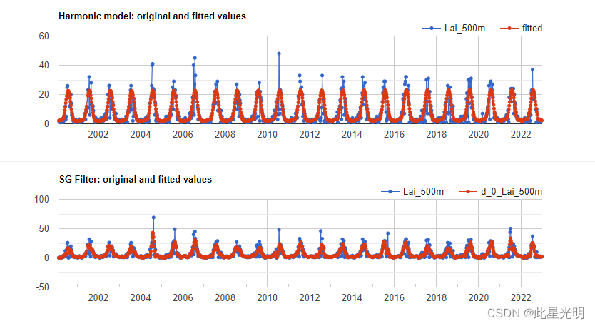 Google Earth Engine（GEE）——使用MODIS数据单点测试SG滤波和harmonics method 滤波的差异分析-CSDN博客