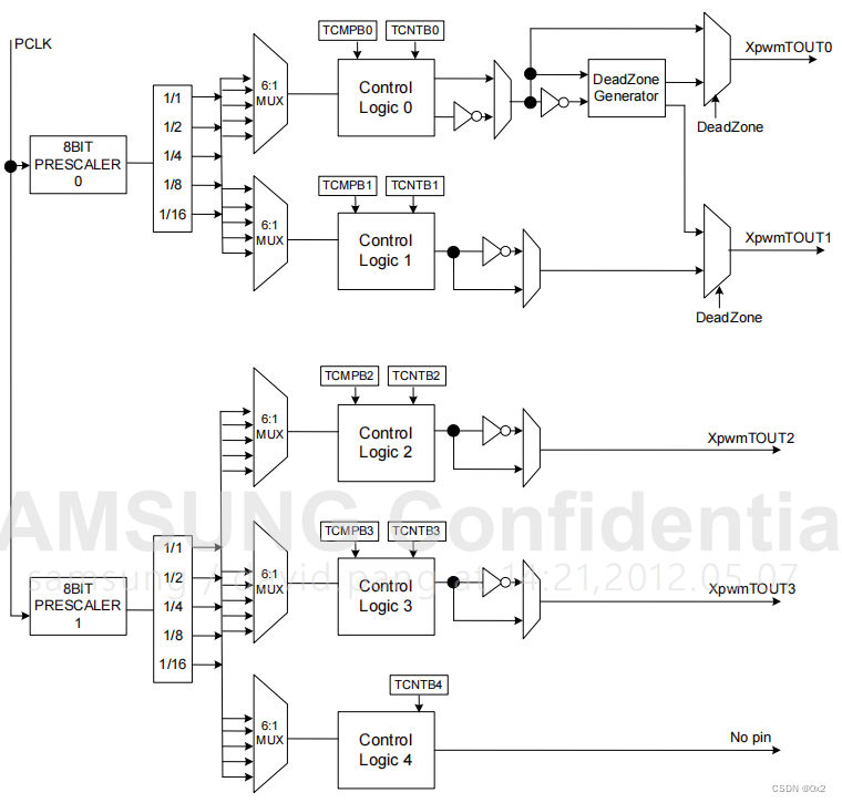 9.ARM-PWM蜂鸣器实验_单片机pwm产生sg0100一音报警声发生器-CSDN博客