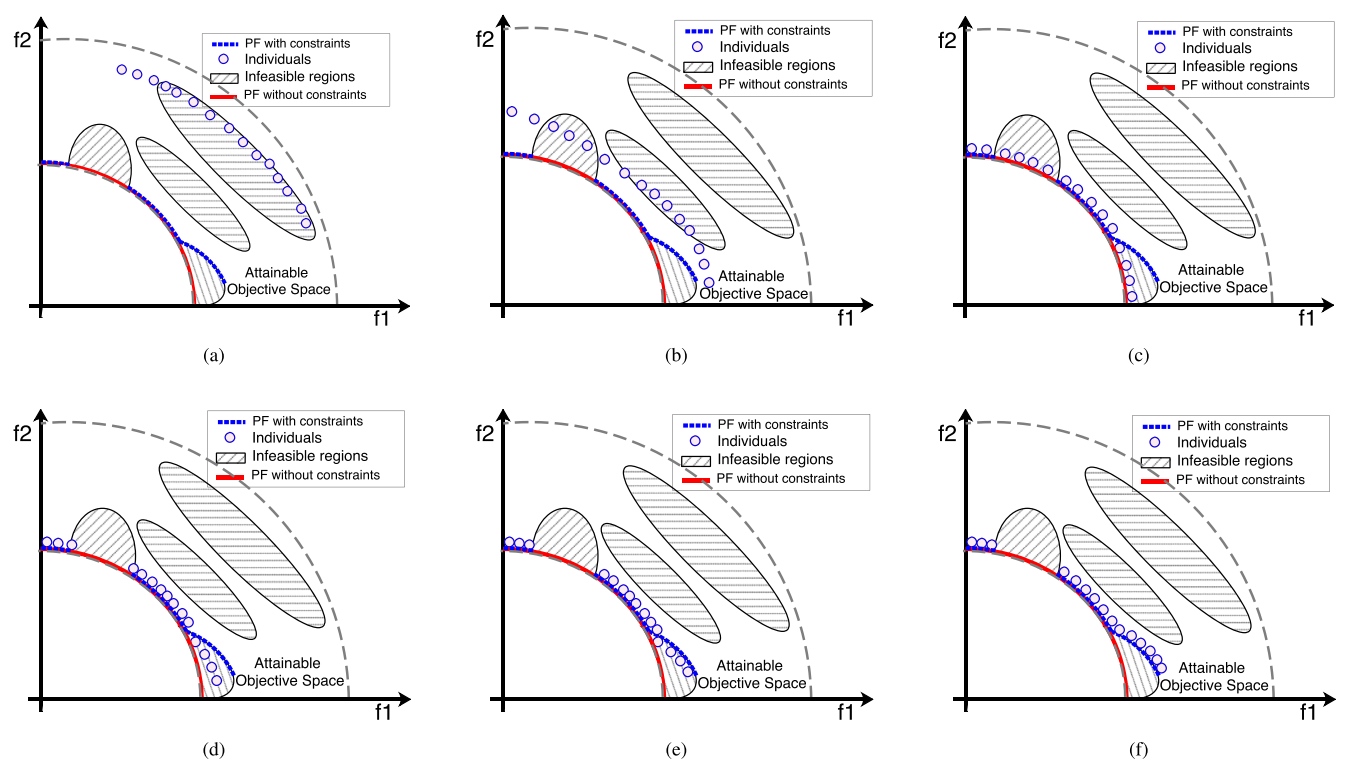 “推拉搜索”解决受约束的多目标优化问题_push and pull search for solving constrained multi-CSDN博客