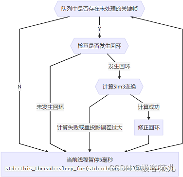 详谈ORB-SLAM2的回环线程LoopClosing_orb-slam2 的回环检测 过程-CSDN博客