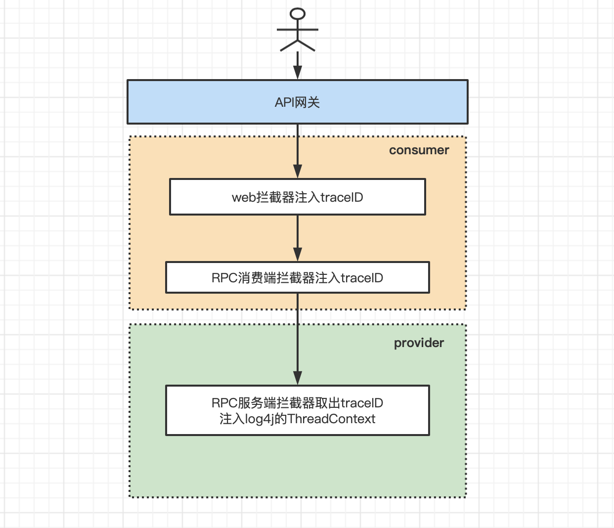 TraceId的正确使用姿势，提高日志排查效率_traceid用来干啥-CSDN博客