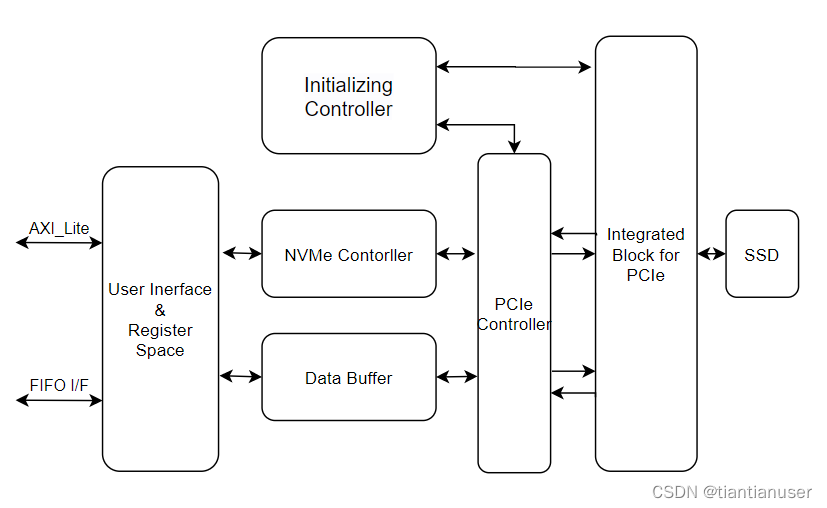 NVME+PCIe：让老一代FPGA焕发青春！_fpga 690t的pcie可以做host吗-CSDN博客