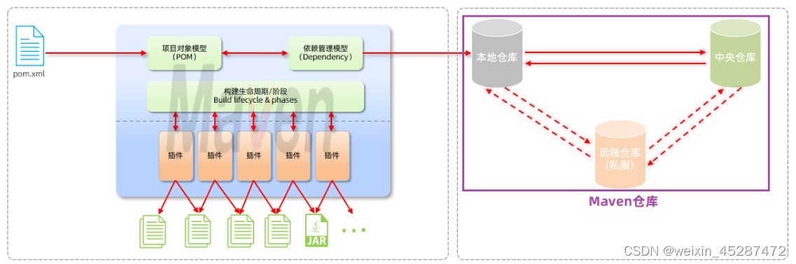 Maven介绍 Csdn博客 