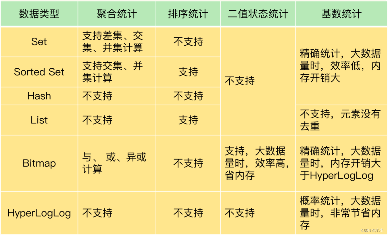 Redis命令合集和设计场景redis 有序无序 Csdn博客