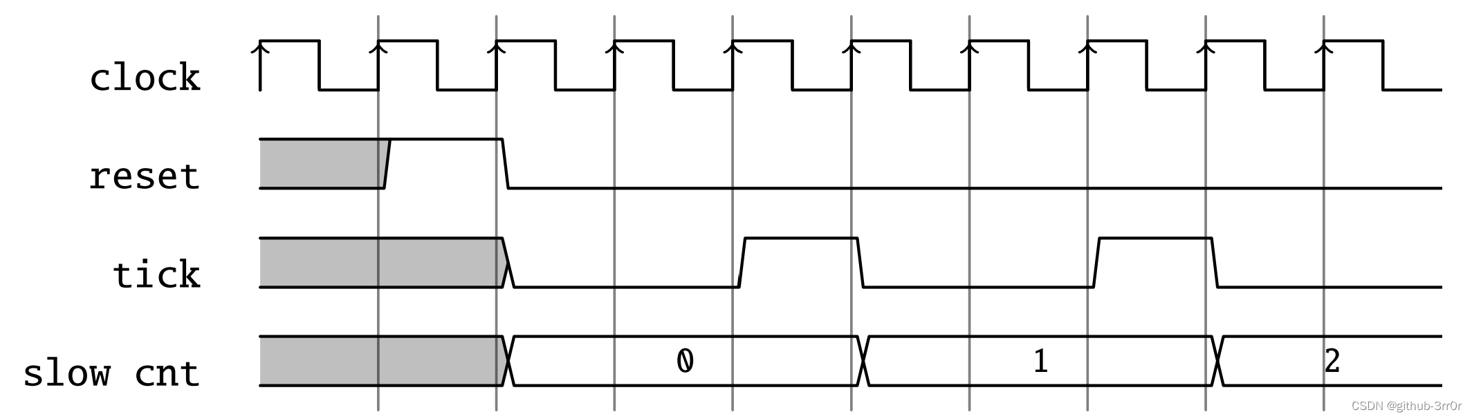 吃透chisel语言22chisel时序电路（二）——chisel计数器（counter）详解：计数器、定时器和脉宽调制chisel中counter用法 Csdn博客