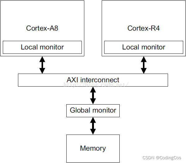 【ARM AMBA AXI 入门 7 - AXI 协议中的独占访问 使用背景介绍】_ambalink spinlock-CSDN博客