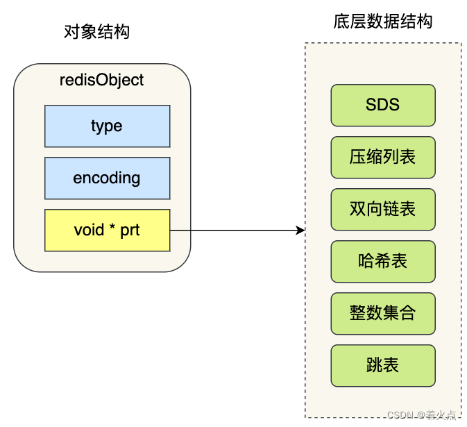 为了拿捏 Redis 数据结构，我画了 40 张图（完整版） Redis 整体数据结构图 Csdn博客