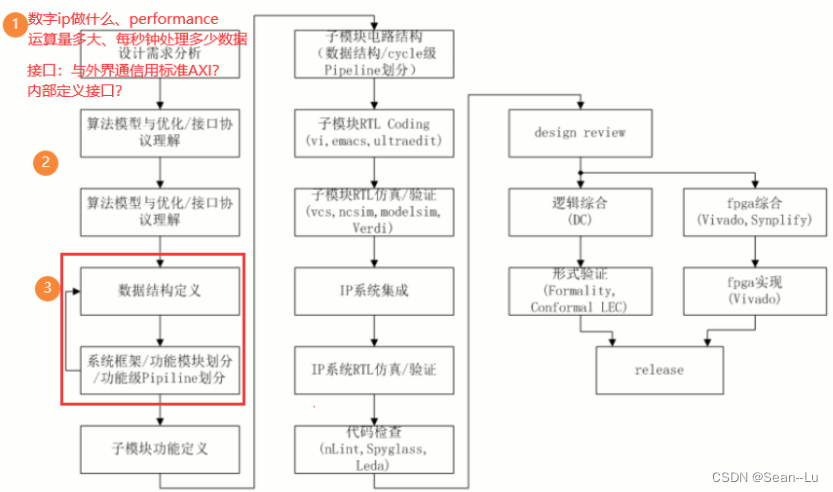 10 数字IC/IP设计流程_数字ip设计-CSDN博客