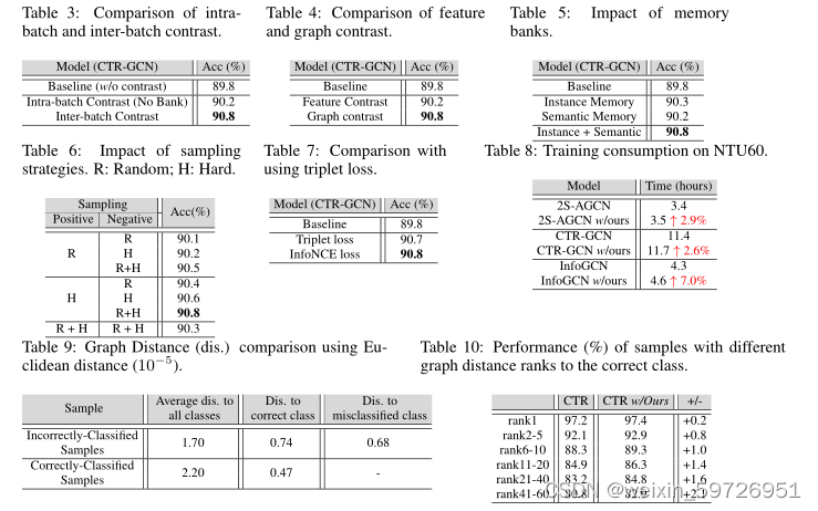 【论文总结】GRAPH CONTRASTIVE LEARNING FOR SKELETON-BASED ACTION RECOGNITION(基于骨架动作识别的图对比学习 ...