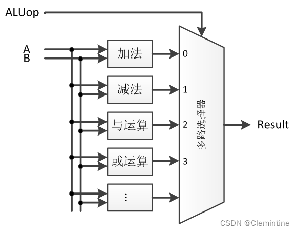 MIPS/RISC-V ALU设计_riscv aluop运算类型-CSDN博客