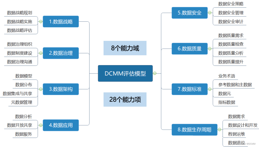DCMM（数据管理能力成熟度评估模型）的权威解析与评估过程--一文读懂DCMM-CSDN博客