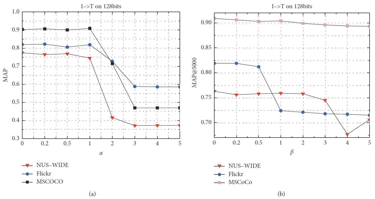 CCAH: A CLIP-Based Cycle Alignment Hashing Method for Unsupervised Vision-Text Retrieval_模态间损失 ...