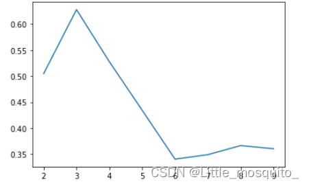 机器学习：Kmeans_import matplotlib.pyplot as plt from sklearn.clust-CSDN博客
