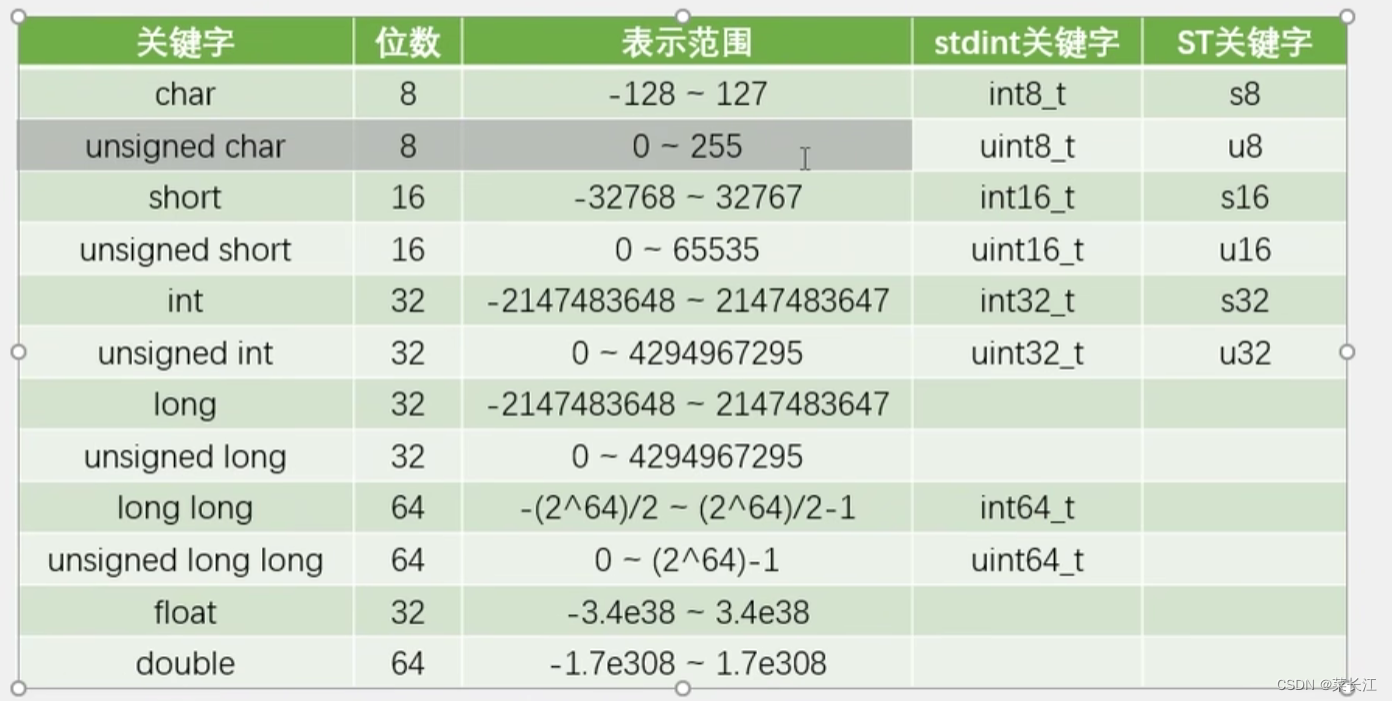 数据类型介绍结构体枚举宏定义typedefconst)宏定义const Type Csdn博客