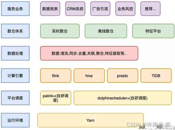 实时数仓之 Kappa 架构与 Lambda 架构lamda Krapp架构 Csdn博客