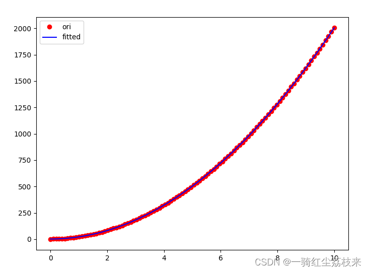 最小二乘法(OLS)python 实践_python ols-CSDN博客