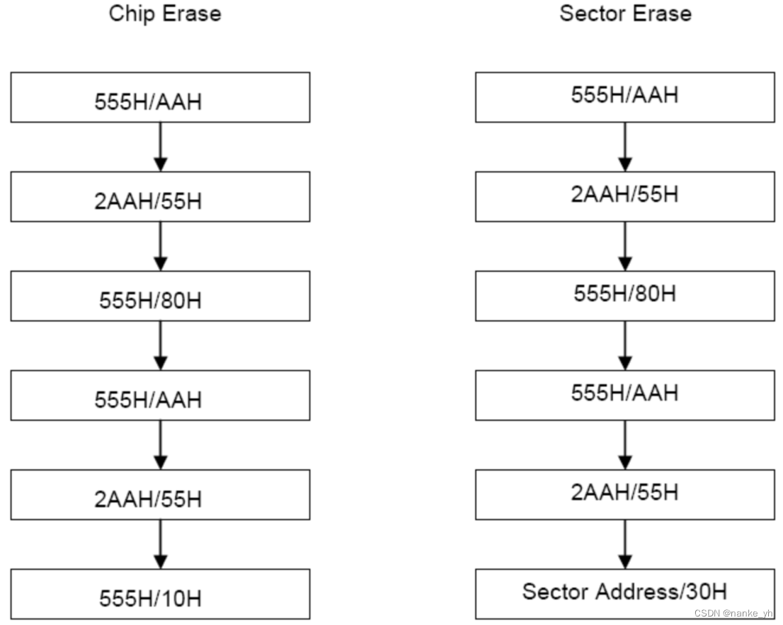 DSP篇--C6678功能调试系列之Nor_FLASH调试_c6678的emif对应的地址-CSDN博客