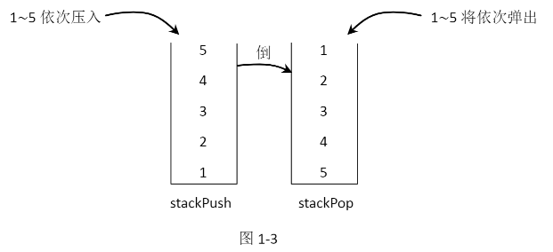【左程云java算法】chapter1 2由两个栈组成的队列java 由两个栈组成的队列 有什么用 Csdn博客