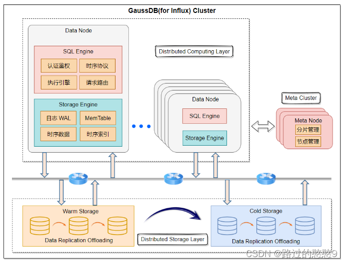 华为云GaussDB(for Influx)：让智能电网时序数据处理更高效_opengaussdb 时序-CSDN博客