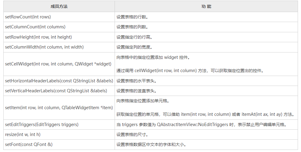 Qt学习 12 ＜qtablewidget＞ Qtablewidget用途 Csdn博客