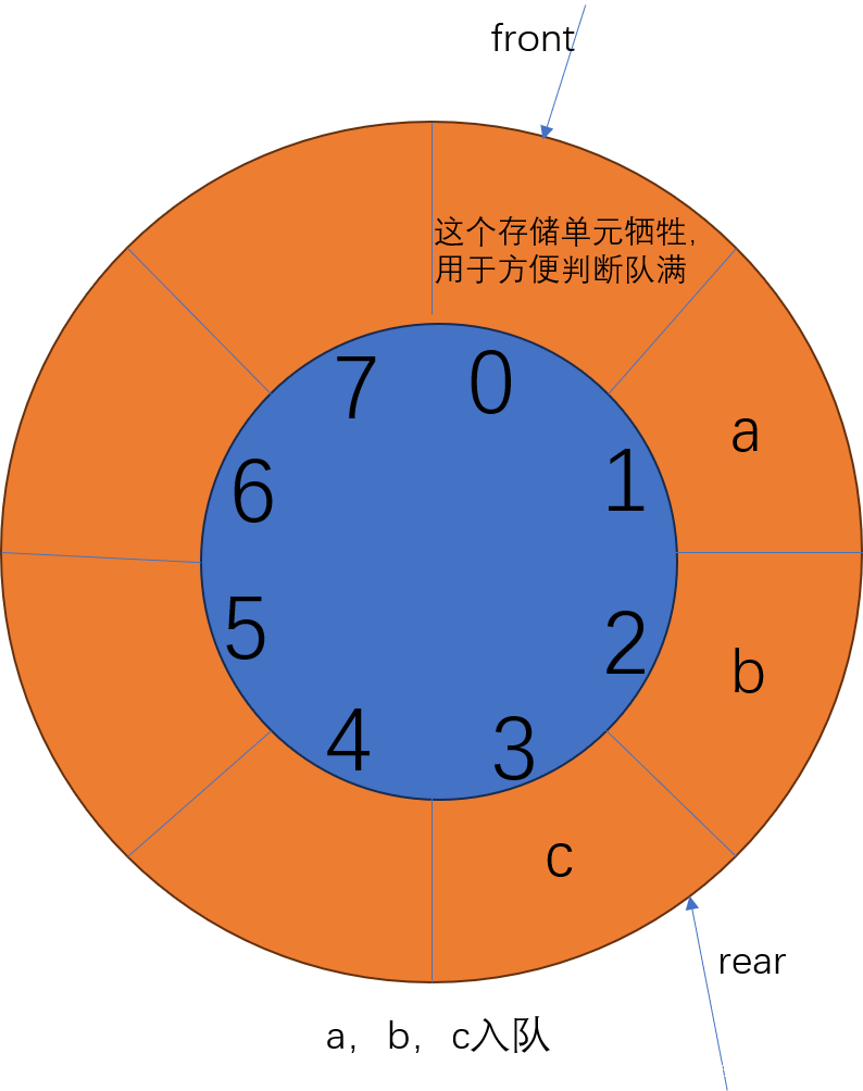循环队列 Csdn博客