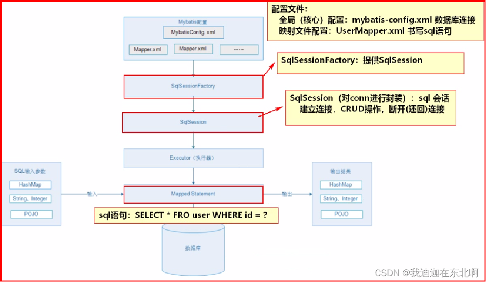 java回顾：MyBatis开发、配置、标签、封装会话工具_java mapper.xml
