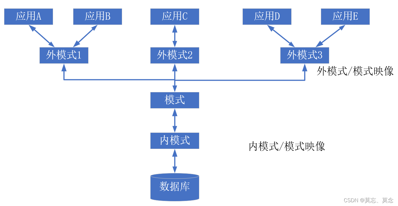 常用的数据模型数据模型对应一张表 Csdn博客