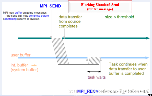 Mpi 点对点通信 Point To Point Communication Mpi点对点通信 Csdn博客