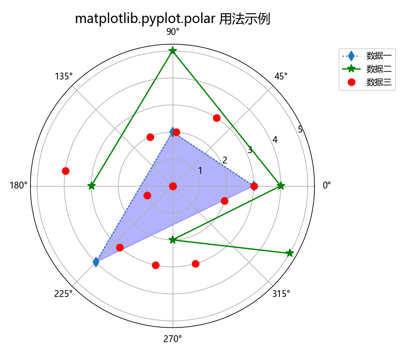 matplotlib-plt.fill函数的极坐标用法_plt.fill()-CSDN博客