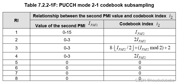 LTE传输模式（TM1 - TM9）_lte tm-CSDN博客