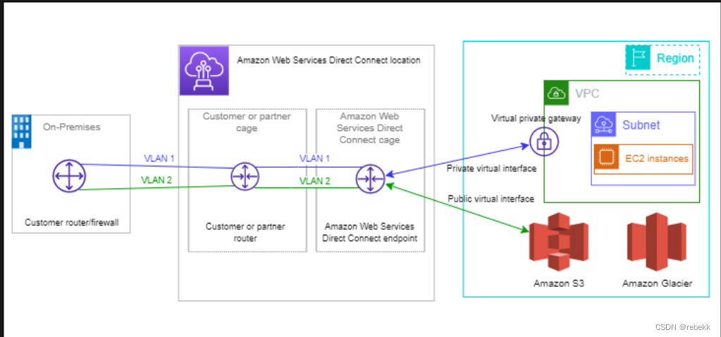 Direct Connect-CSDN博客