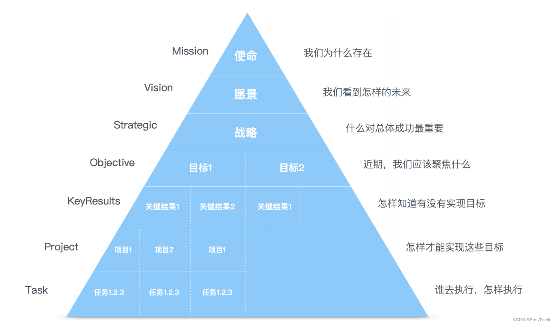 OKR在项目管理中的应用：精准化目标管理_项目管理okr-CSDN博客