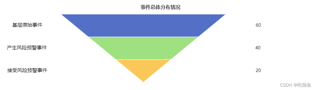 echarts漏斗图自定义label左右位置设置_echarts label 位置-CSDN博客