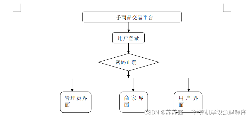 [独有源码]java-jsp二手商品交易平台的设计与实现zv4d4规划与实现适合自己的毕业设计的策略_如何设计可以发布多个二手物品的jsp-CSDN博客