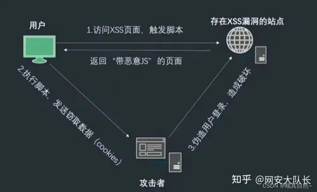 Xss攻击、sql注入、csrf攻击、ddos攻击和dns劫持网络应用安全 Sql注入 跨站脚本攻击 Ddos 系统漏洞 Csdn博客 2523