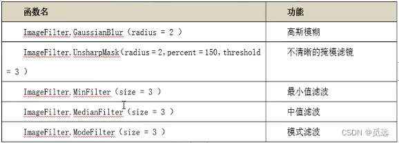 python—PIL图像操作(二)滤镜、图片合成、图像效果_使用pil库的filter()函数,调整图像亮度为原来的两倍-CSDN博客