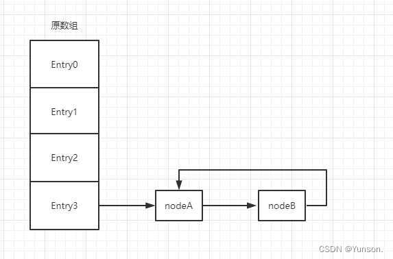 Hashmap1.7头插法导致的问题_jdk1.7 hashmap 头插法的问题-CSDN博客