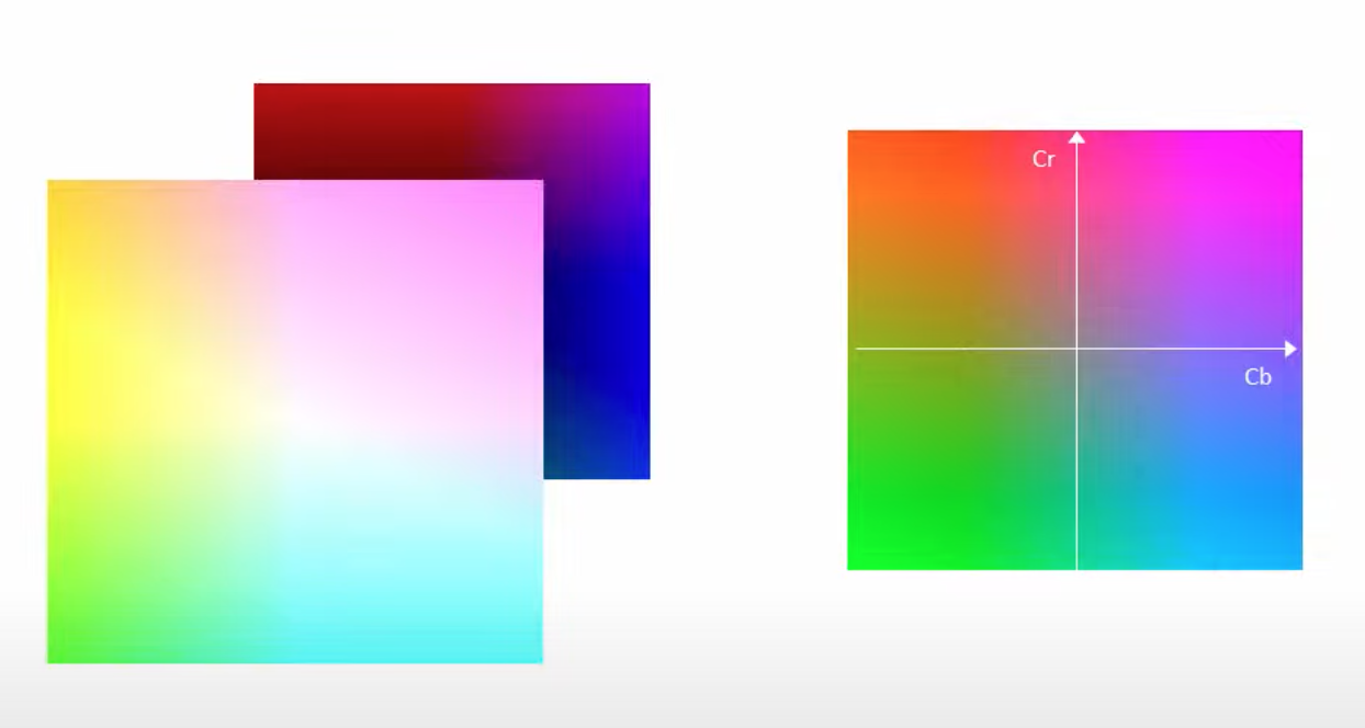 【图像处理】RGB、YUV (YCbCr) 图像表示详解-CSDN博客