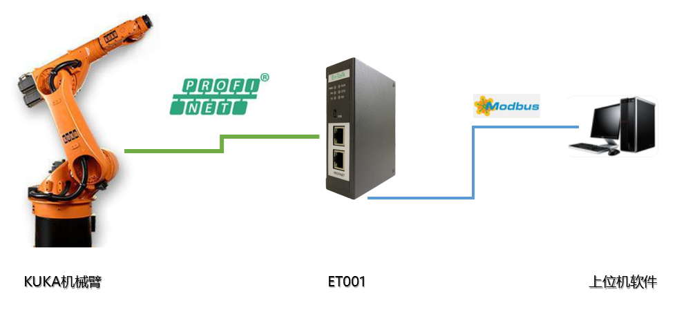 PROFINET转Modbus网关ET001助力上位机对接KUKA机械臂_et001配置工具-CSDN博客