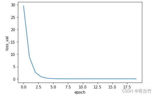 Pytorch示例——linearmodelmodellinearweight Csdn博客
