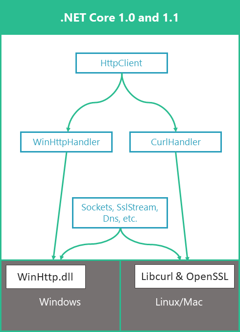 .NET Core的HttpClient连接池管理_maxconnectionsperserver-CSDN博客