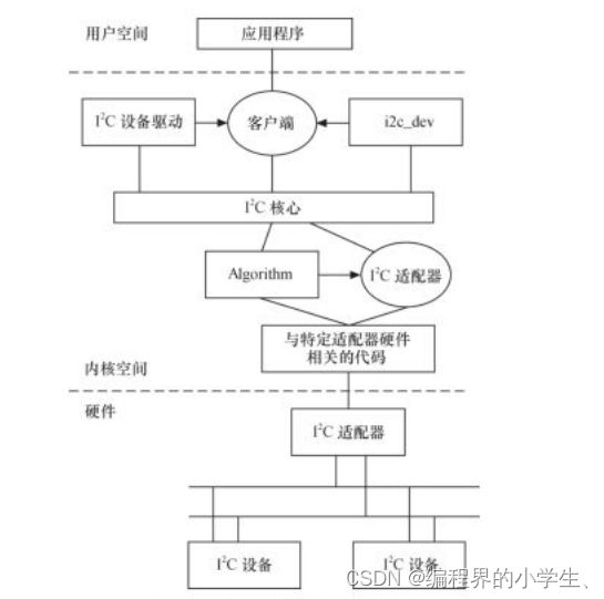 《linux驱动：i2c驱动看这一篇就够了》 Csdn博客 