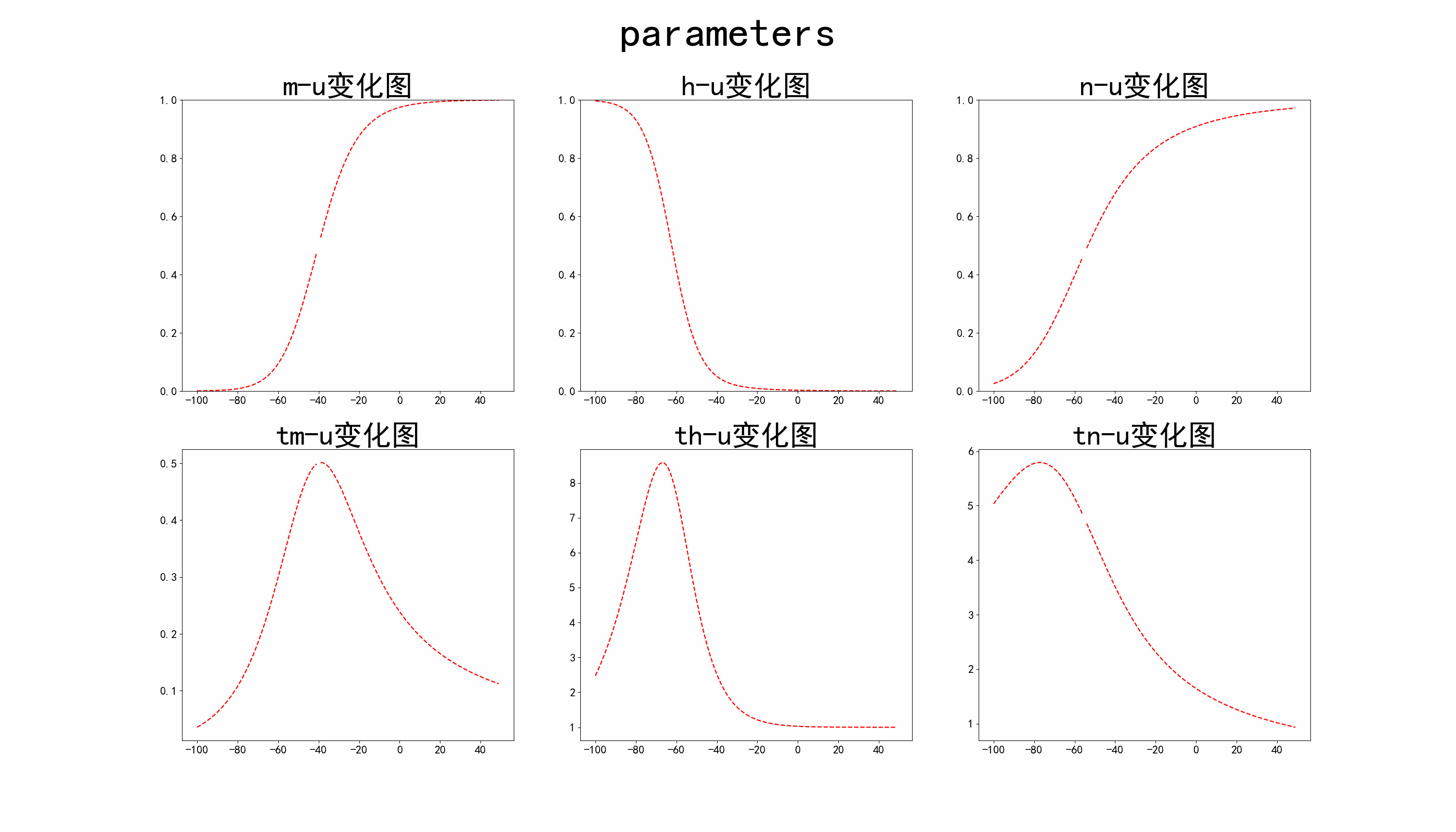 Neuronal Dynamics：Hodgkin-Huxley model 实验结果展示_neuronal dynamics ...