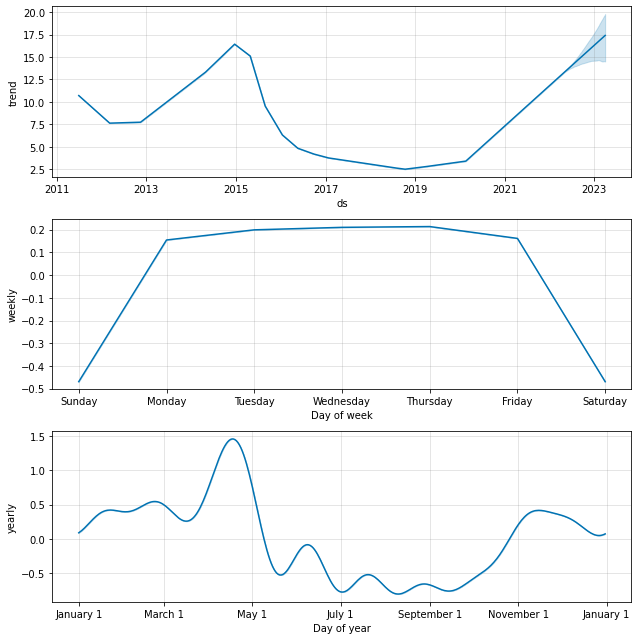 时间序列模型fbprophet使用最基础使用,对未来趋势预测分析_fbprophet 数据处理-CSDN博客