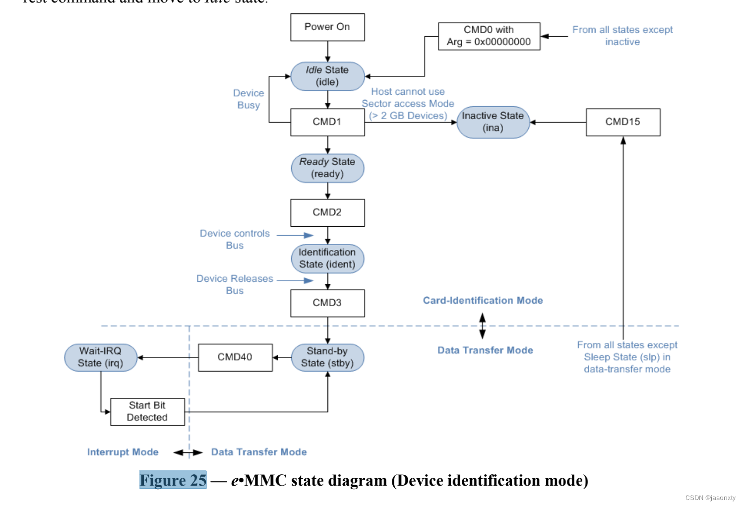 Linux emmc host driver, basic idea_jesd84-b51 drive-CSDN博客