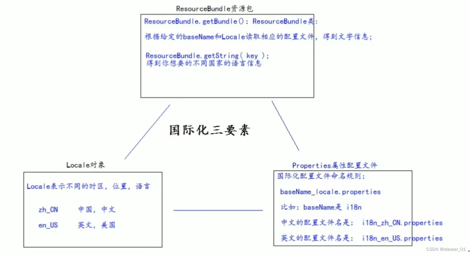 Json,ajax,i18n Csdn博客