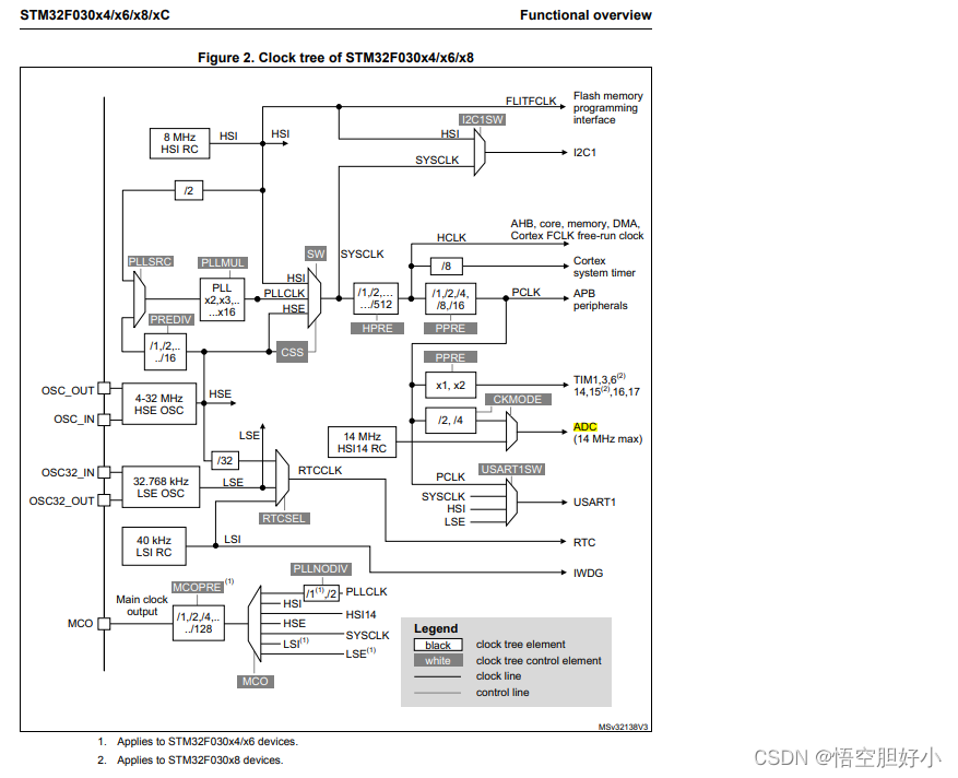 一stm32f030c8t6 Mcu开发之系统时钟stm32f030c8t6工作频率 Csdn博客