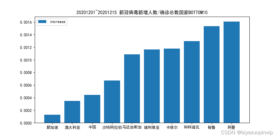基于python实现的全球新冠病毒数据分析基于python的疫情数据分析 Csdn博客