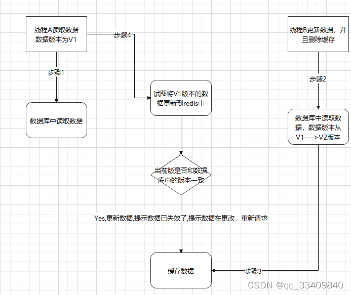 Redis数据更新操作redis更新数据 Csdn博客